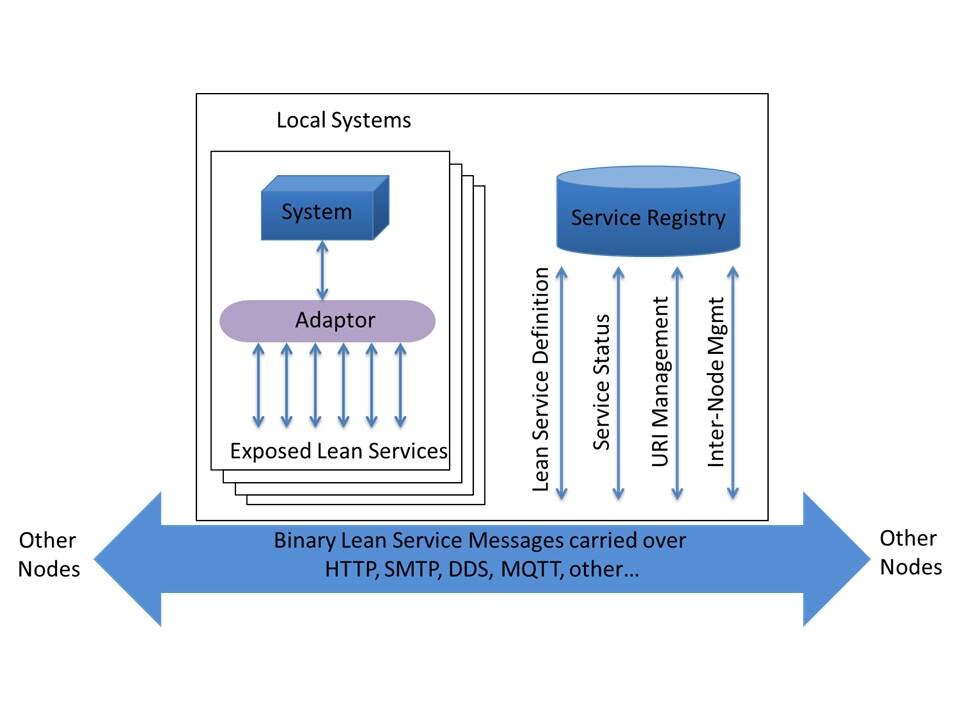 Lean Services | Overview
