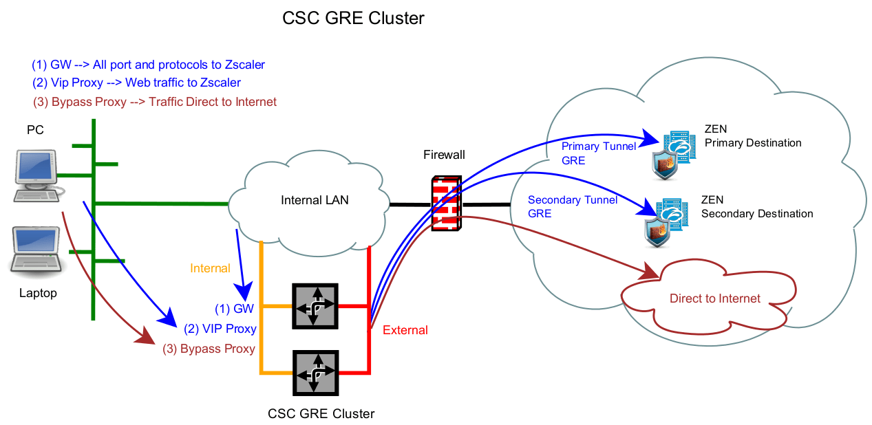 Cloud Security Connectors for Zscaler | Maidenhead Bridge